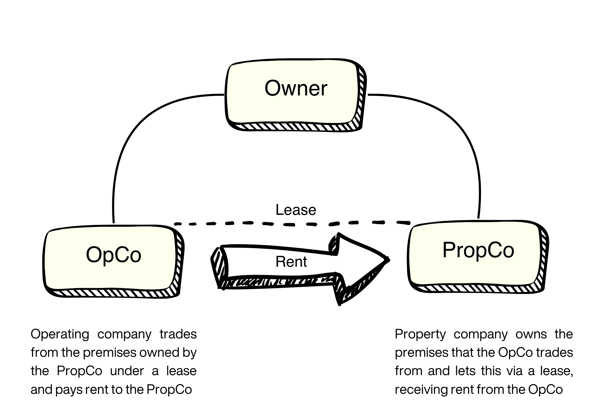 Should I Use OpCo/PropCo Structure to Buy Commercial Property? - BIZL